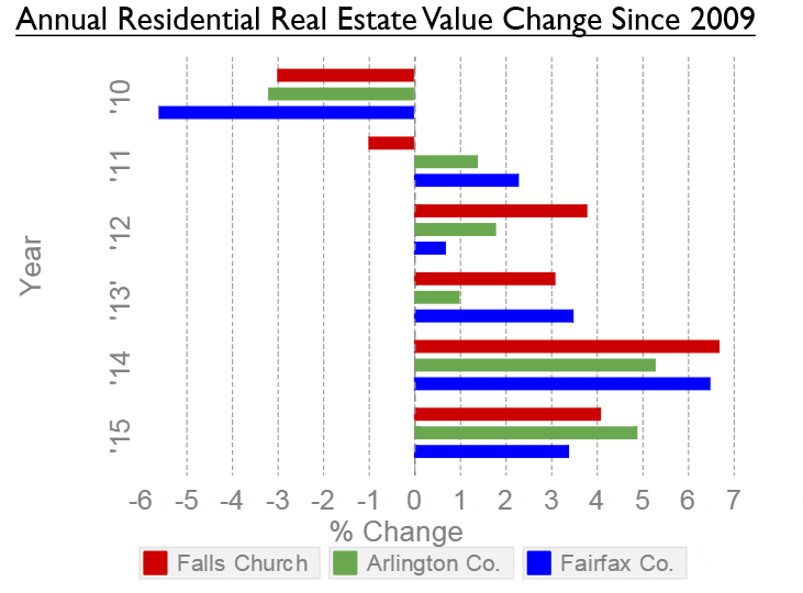 New Real Estate Assessments Draw Mixed Reviews in F.C. - Falls Church ...